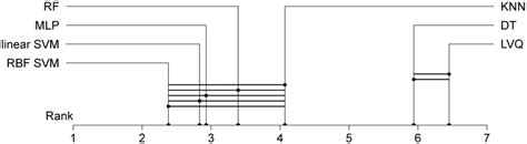 comparison of classification algorithms the seven classification
