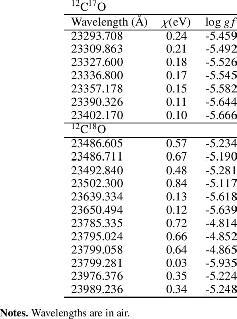 Spectroscopic Parameters Of The Co Lines Used Download Table