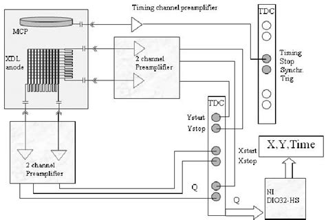 Schematic Of The Photon Counting Detector And Associated Electronics Download Scientific