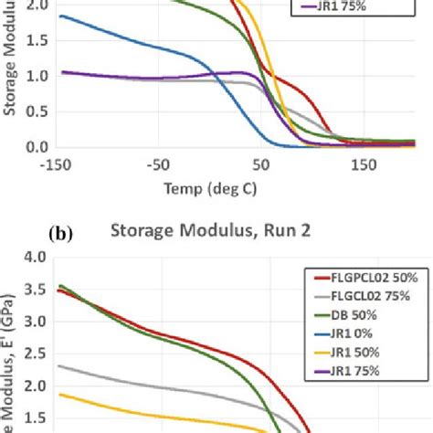A Storage Modulus E Of Uv Cured Formulations From Table 2 First Download Scientific Diagram