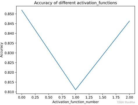 动手学深度学习4 3 多层感知机的简洁实现 笔记and练习（pytorch） 动手学深度学习pytorch csdn博客