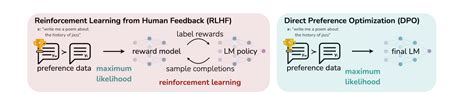 Direct Preference Optimizationdpo Advancing Beyond Traditional