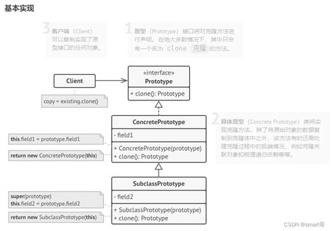 设计模式之原型模式 Csdn博客