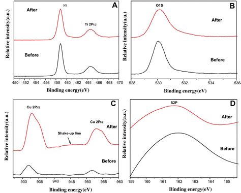 Typical Xps Spectra Of 1 Wt Cus Tio Before And After