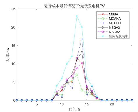 【微电网优化调度】五种多目标优化算法（mssa、moaha、mopso、nsga3、nsga2）求解微电网多目标优化调度研究【创新未发表】（matlab代码实现） Csdn博客