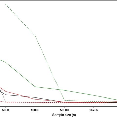 Logit Link Function Average Absolute Estimation Error Evolution As N Download Scientific