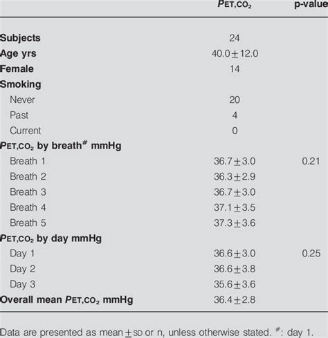 End Tidal Co2 Range Low