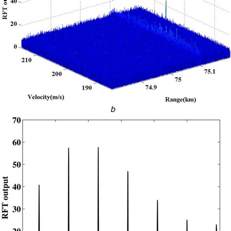 Detection Probability Of Cell‐averaging Ca‐cfar And Ca‐cfar After Rft
