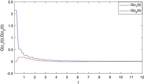 time responses of synchronization errors z1 {z} 1 and z2 {z} 2