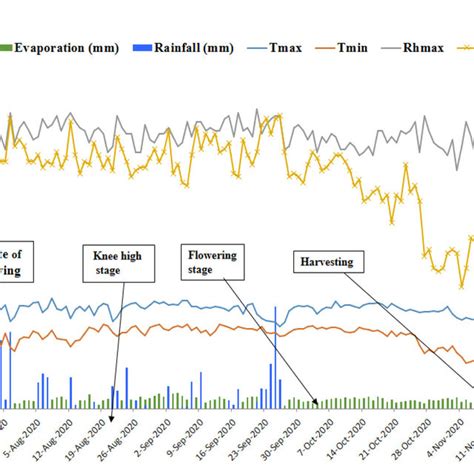 weather parameters during experiment download scientific diagram