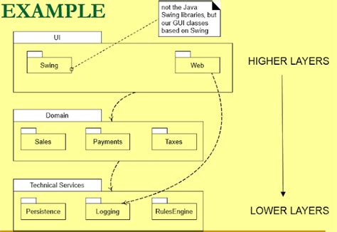 Logical Architecture And Uml Package Diagram