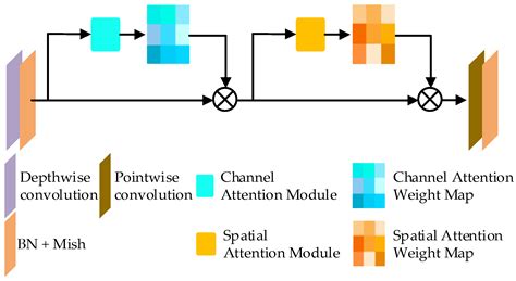 Hyperspectral Image Classification Based On Hybrid Depth Wise Separable Convolution And Dual
