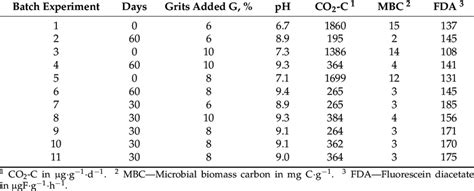 Matrix Of The Face Centered Composite Design Used To Fit A Second Order Download Scientific