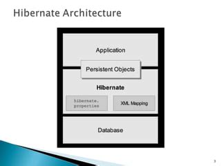 Hibernate PPT