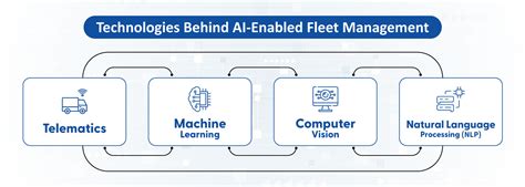 Ai In Fleet Management Boosting Efficiency And Safety