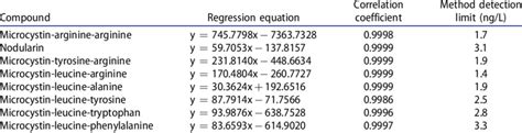 Regression Equations Correlation Coefficients And Detection Limits For Download Scientific
