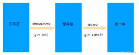Git工具的使用git工具使用 Csdn博客