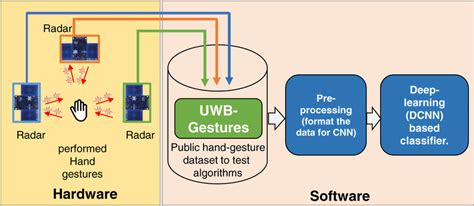 Of The Overall Workflow Collection Of The Uwb Gestures Dataset Using Download Scientific