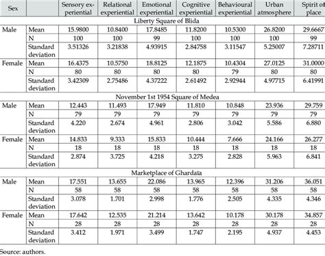 Statistical Description By Gender Category Download Scientific Diagram