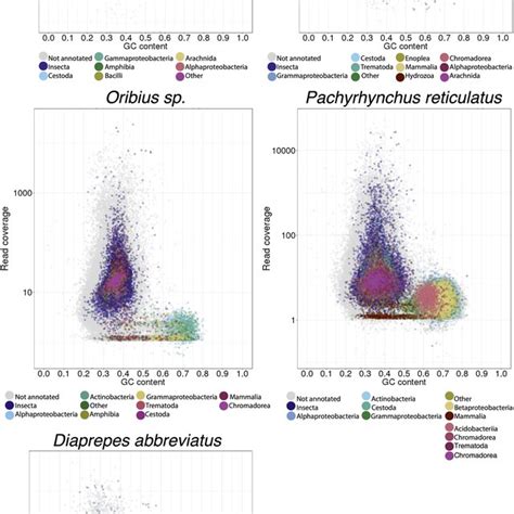 Blob Plots Of Uce‐bearing Scaffolds From The Master Uce Probe Set The