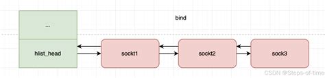 linux之so reuseport属性笔记 linux有60秒内不使用相同端口的机制吗 csdn博客