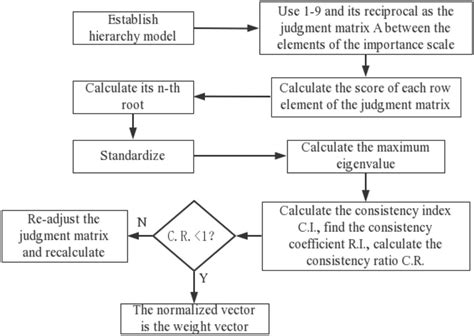 Flow Chart For Calculating Weights By Analytic Hierarchy Process Ci Download Scientific