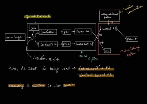 Github Gitansh21slytherinjob Recommendation System Job