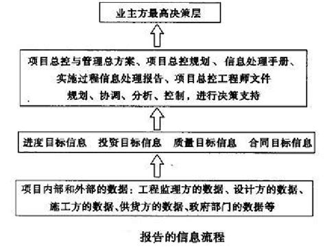 Epc工程总承包流程图 Ep模式流图 Ep招标流图 第17页 大山谷图库