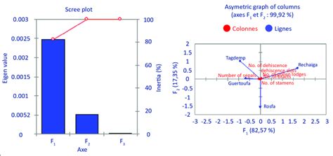 Histogram Of Eigenvalues And Percentages Of Inertia Fca1 And