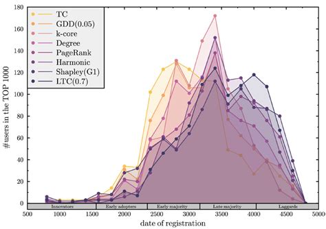 Pokec Dates Of Registration Of Top 1000 Users Of Various Network