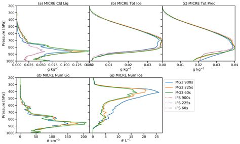 Gmd The Impact Of Cloud Microphysics And Ice Nucleation On Southern Ocean Clouds Assessed With