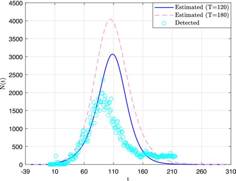 Estimate Daily Number Of Infected Cases Curves Download Scientific Diagram