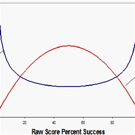 Standard Errors Of Measures Vs Scores 17 Download Scientific Diagram