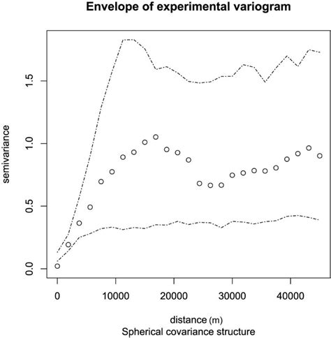Experimental Variogram Circles And Envelopes Dashed Lines Based In Download Scientific