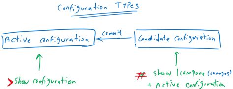 4 Juniper Junos Configuration Types And Configure Commands RAYKA Are You A Network Engineer