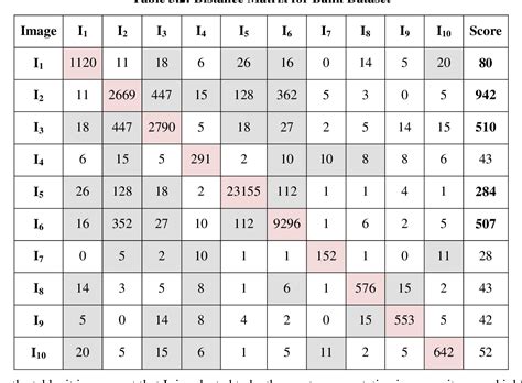 Table 3 2 From An Approach To Image Classification Based On Surf Descriptors And Colour