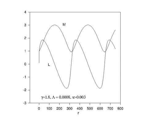 8 The Profiles Of The Metric Functions M L For Λ 00008 And For κ