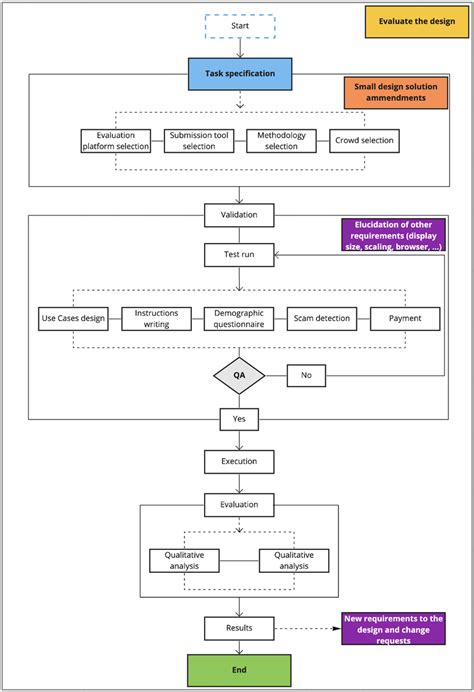 2 Crowdsourced Evaluation Methodology Framework Based On 98 Download Scientific Diagram