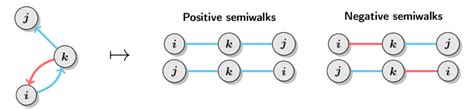 Semiwalks In Directed Signed Networks Positive And Negative Semiwalks Download Scientific