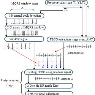 The Block Diagram Of The Proposed Technique Download Scientific Diagram