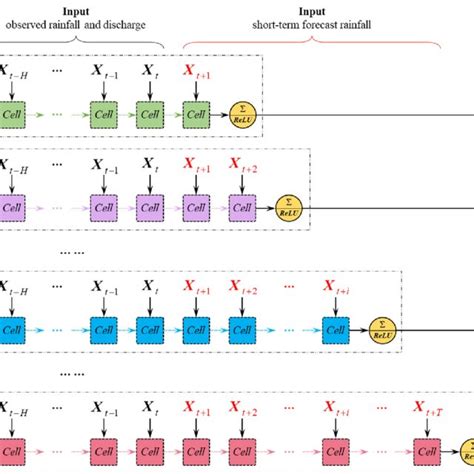 Structure Of The Lstm Flood Forecasting Model Download Scientific