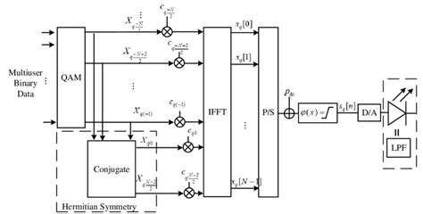 block diagram of the multiuser ofdma system b subcarriers in the