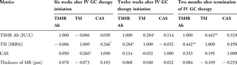 Correlation Of Serum Autoantibody Levels Clinical Activity Scores And Download Scientific