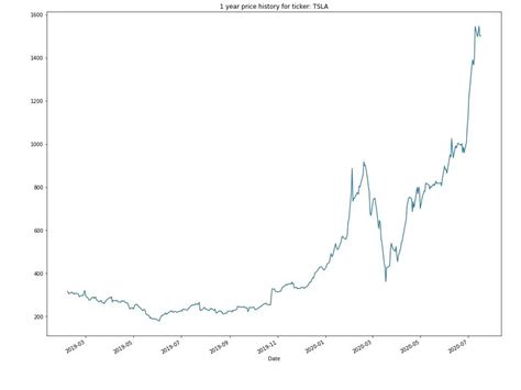 exploring finance apis with python colab