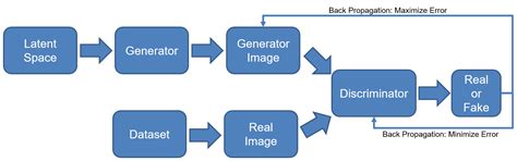 How It Works Generative Adversarial Networks Cookbook Book