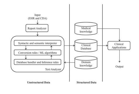 Machine Learning Algorithms For Healthcare Data Analytics Part 1 By Dr Gp Pulipaka Medium
