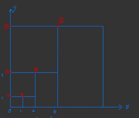 Solved The Famous Fibonacci Sequence Is Also A Problem In