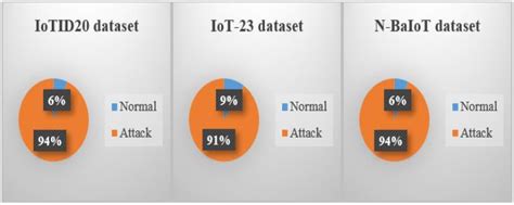 Figure 6 From Smart Intrusion Detection In Iot Edge Computing Using Federated Learning
