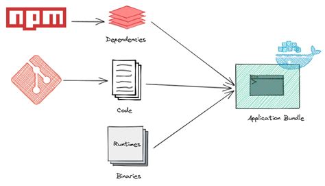 Principles Of Cloud Native Design Factor Apps Pradeep Loganathan S Blog