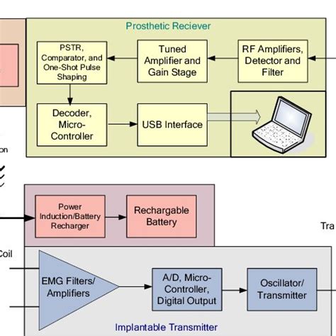 System Architecture For The Prototype Design Download Scientific Diagram